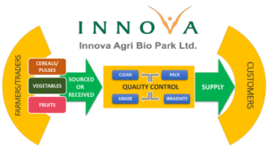 About Us – Innova Agri Bio Park